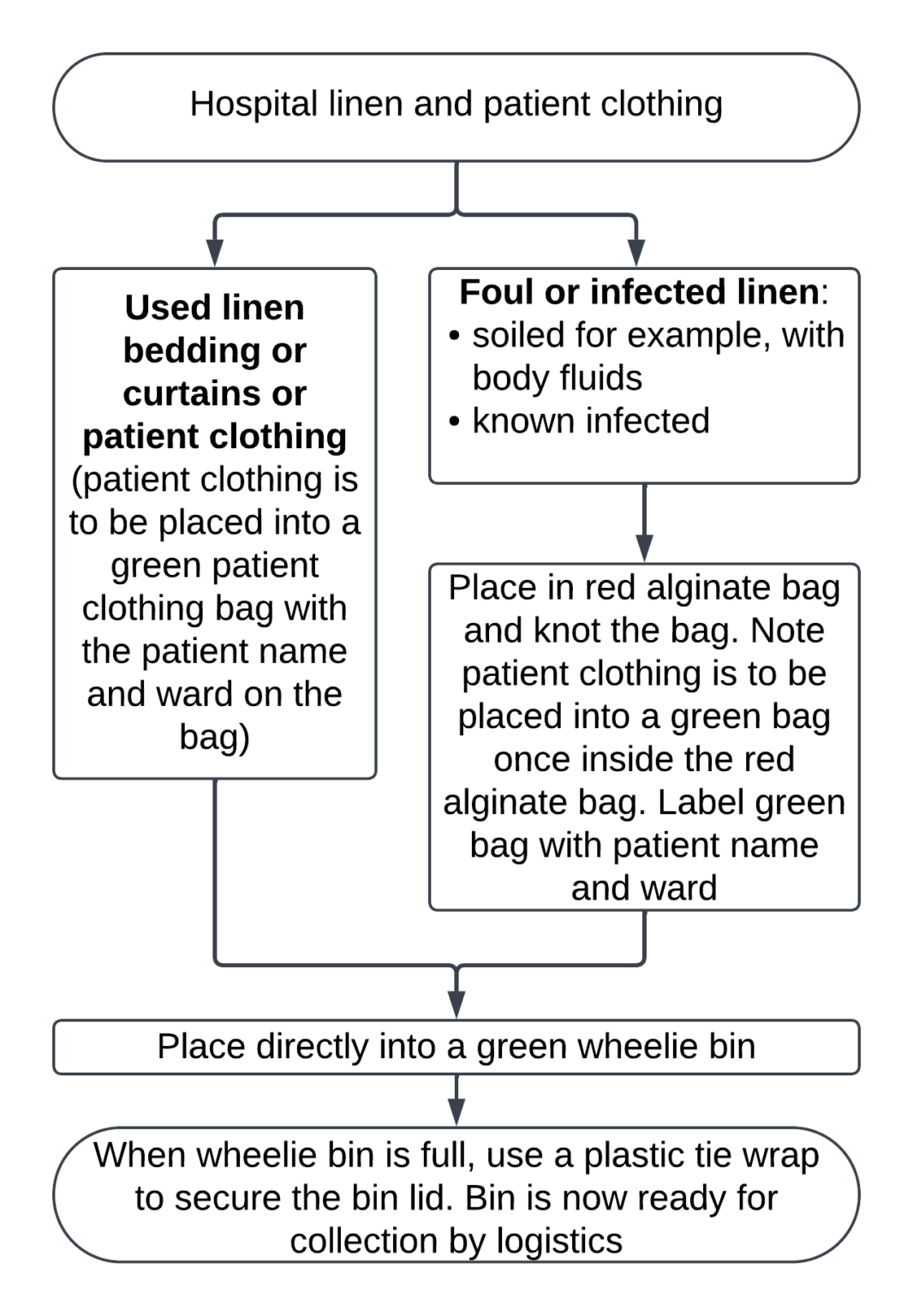 Laundry policy – Rotherham Doncaster and South Humber NHS Foundation ...