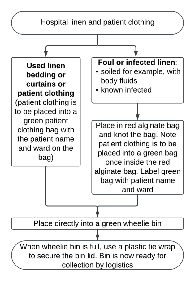 Laundry policy – Rotherham Doncaster and South Humber NHS Foundation ...