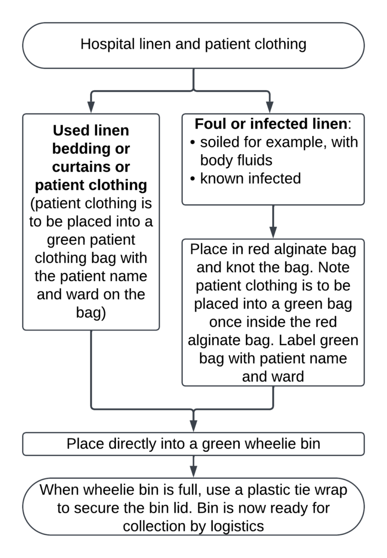 Laundry policy – Rotherham Doncaster and South Humber NHS Foundation ...