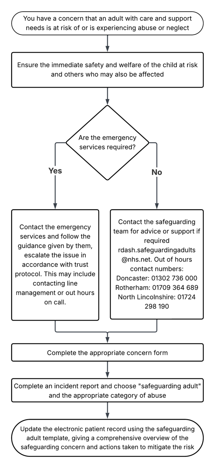 Safeguarding adults policy – Rotherham Doncaster and South Humber NHS ...