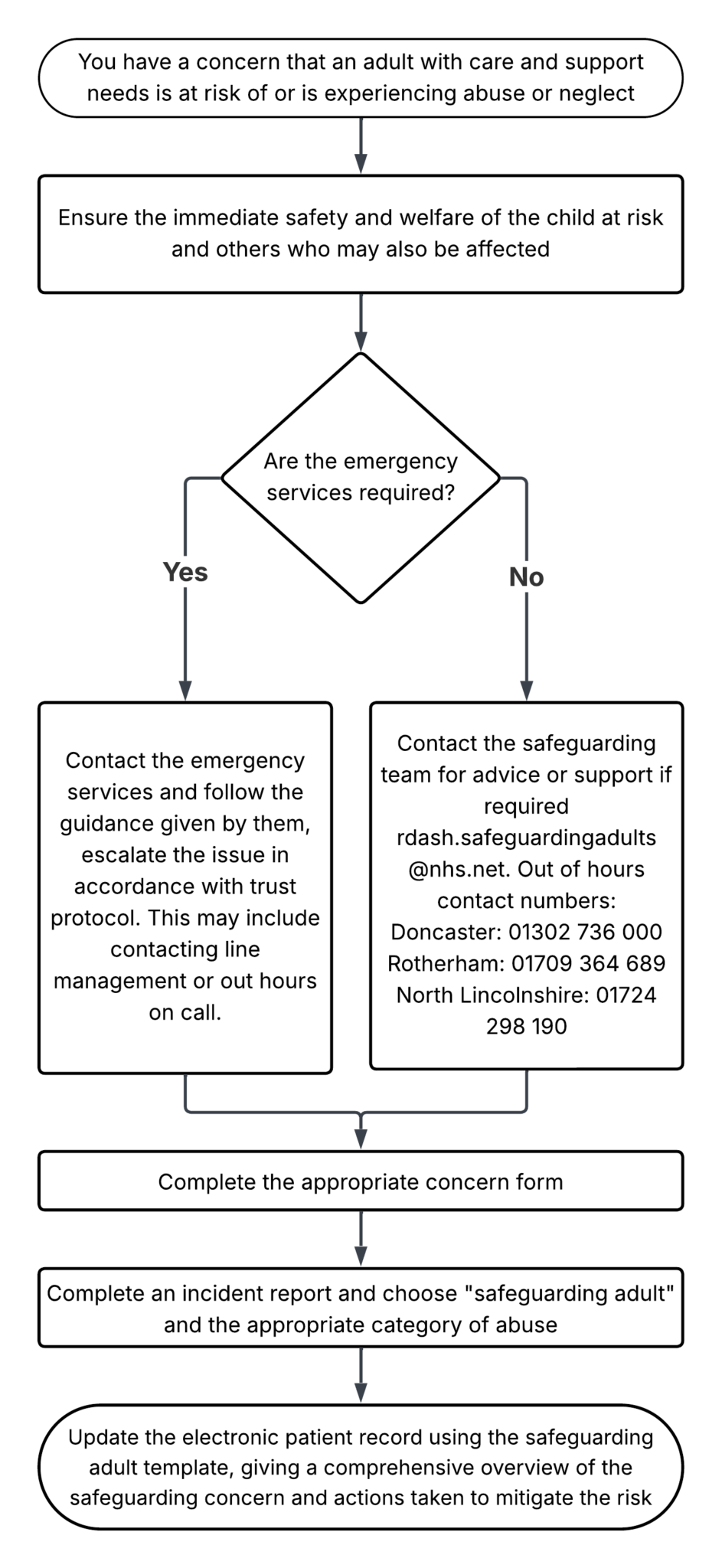 Safeguarding adults policy – Rotherham Doncaster and South Humber NHS ...