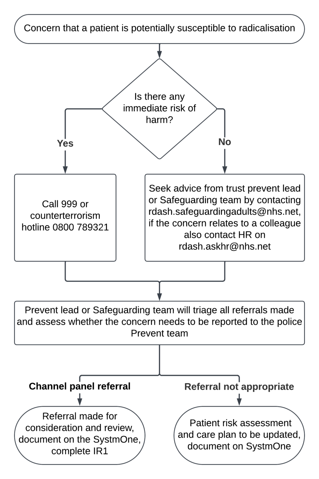 Prevent policy – Rotherham Doncaster and South Humber NHS Foundation ...