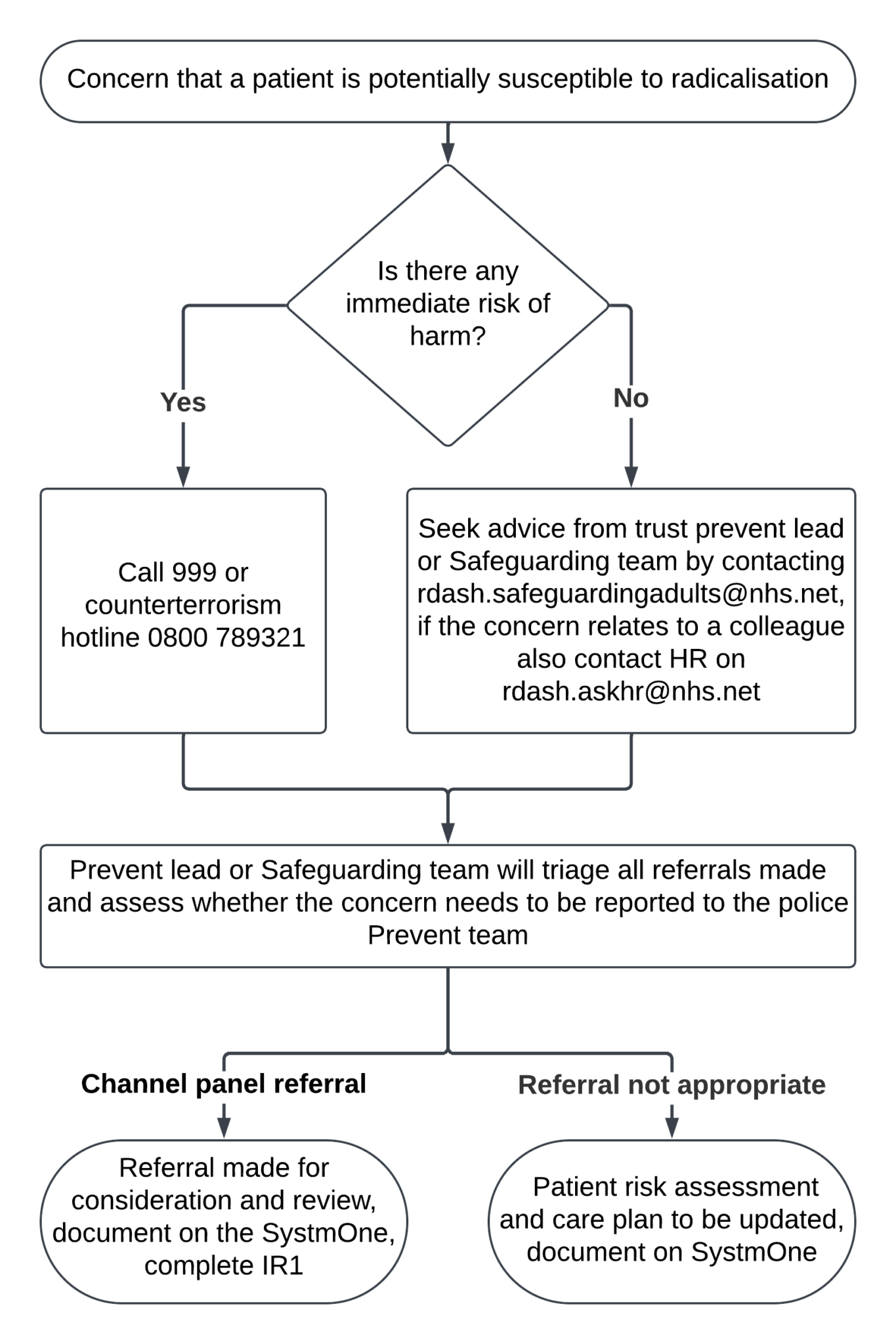 Prevent policy – Rotherham Doncaster and South Humber NHS Foundation ...