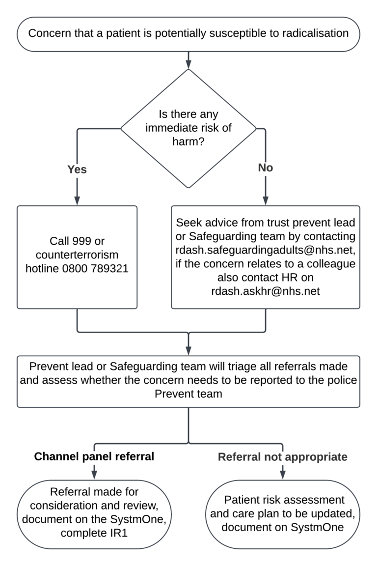 Prevent policy – Rotherham Doncaster and South Humber NHS Foundation ...