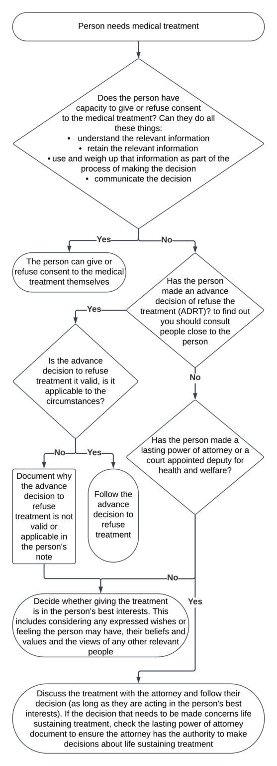 Advance statements and advance decisions to refuse treatment policy ...
