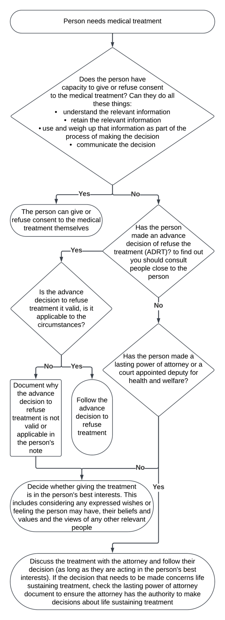 Advance statements and advance decisions to refuse treatment policy ...
