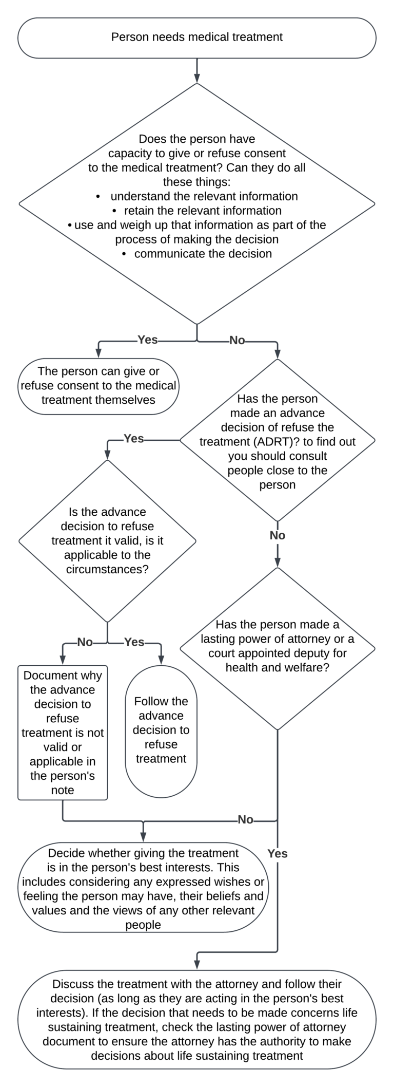 Advance statements and advance decisions to refuse treatment policy ...
