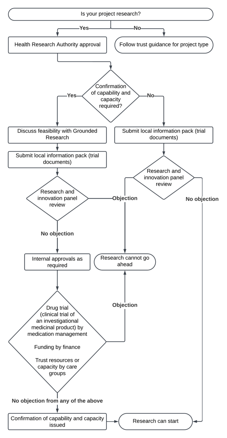 Research governance policy – Rotherham Doncaster and South Humber NHS ...