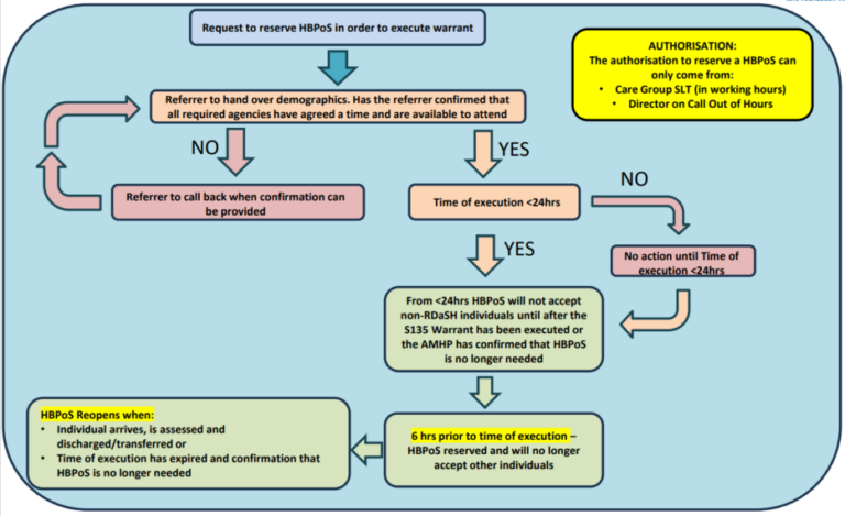 Section 135 Mental Health Act (1983) policy – Rotherham Doncaster and ...