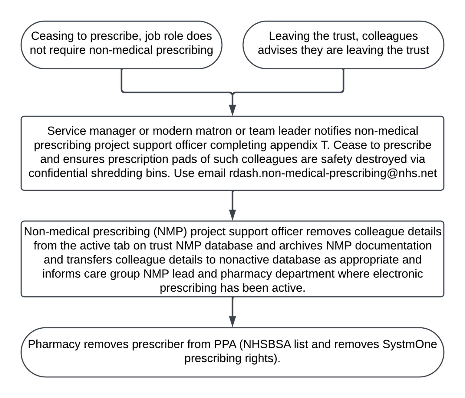 Non-medical prescribing policy – Rotherham Doncaster and South Humber ...