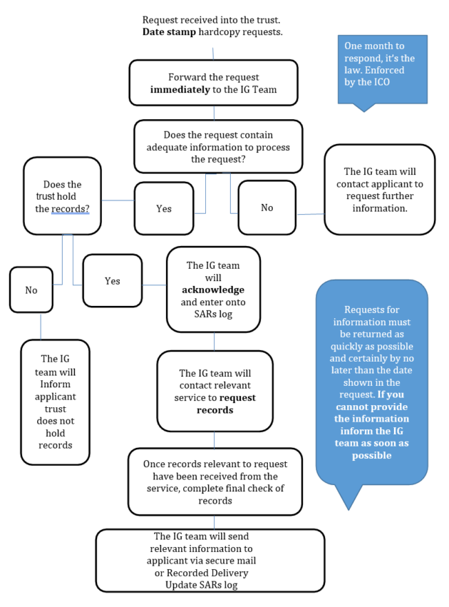 Individuals’ rights policy – Rotherham Doncaster and South Humber NHS ...