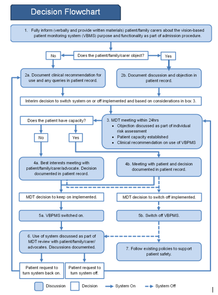 Vision based patient monitoring system (VBPMS) (non-contact technology ...