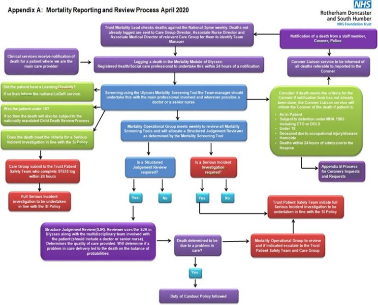 Learning from deaths policy the right thing to do – Rotherham Doncaster ...