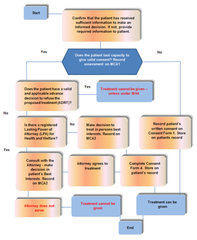 Consent to care and treatment policy – Rotherham Doncaster and South ...