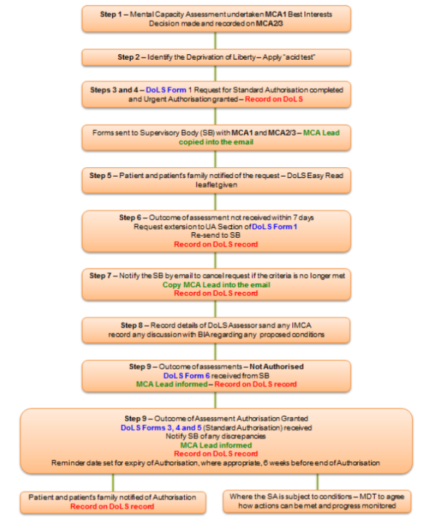 Mental Capacity Act (2005) Deprivation of Liberty (DoL) policy ...