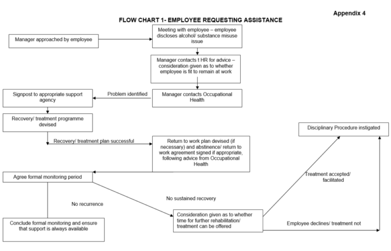 Supporting employees with drug and alcohol related issues policy ...