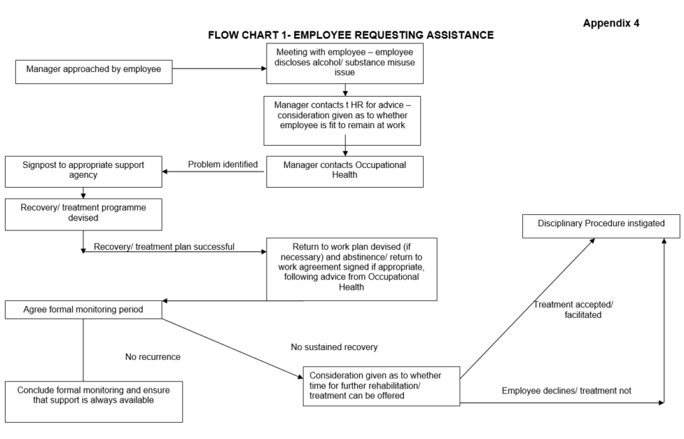 Supporting employees with drug and alcohol related issues policy ...