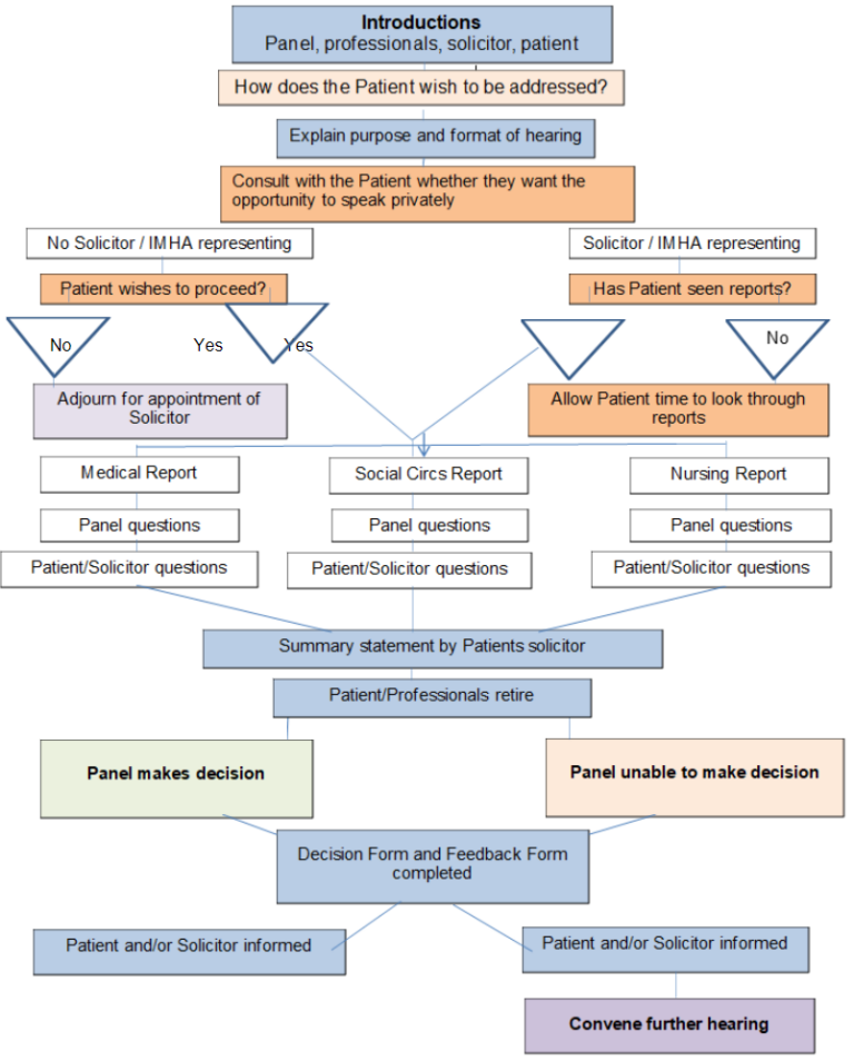 Procedure for hospital managers’ hearings – Rotherham Doncaster and ...