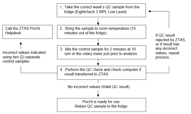 Point of care haematology (PocHi) standard operating procedure ...