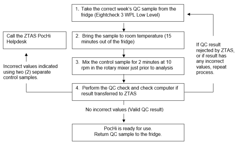 Point of care haematology (PocHi) standard operating procedure ...