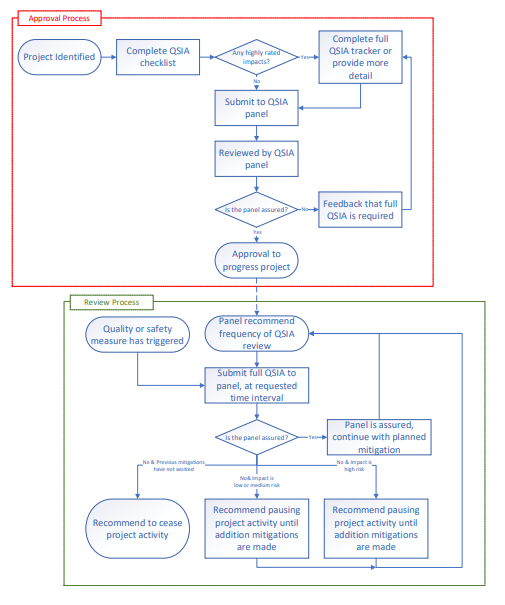 Quality and safety impact assessment (QSIA) policy – Rotherham ...