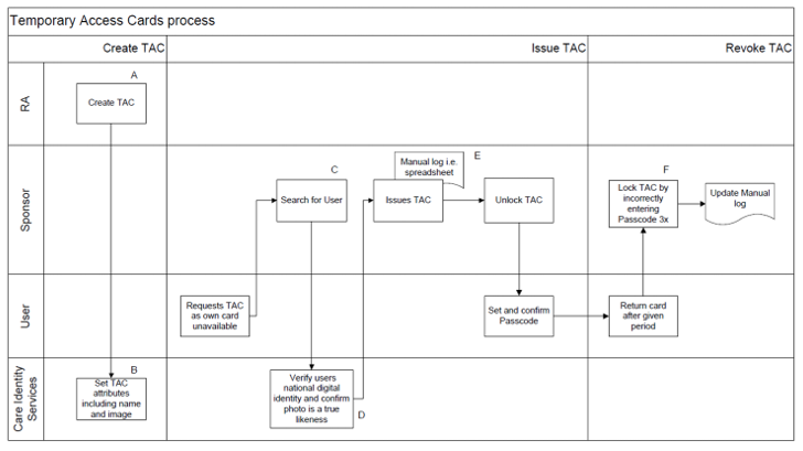 Registration authority smart cards policy and procedure – Rotherham ...