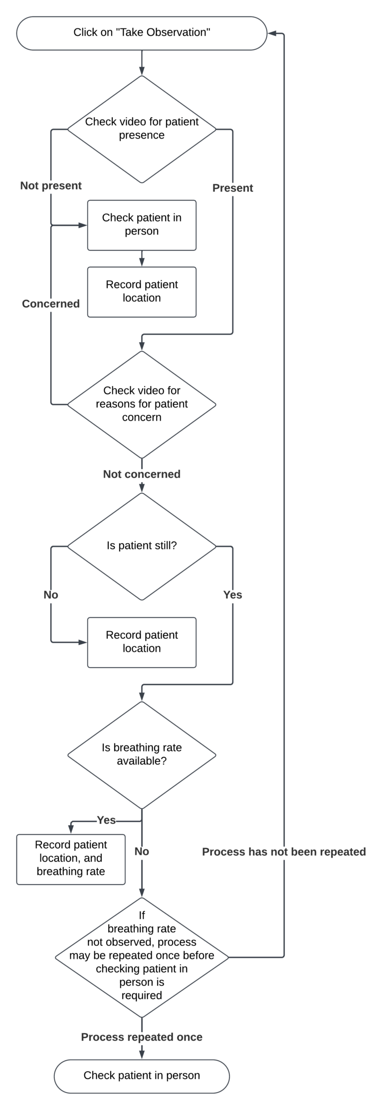 Vision based patient monitoring system (VBPMS) (non-contact technology ...