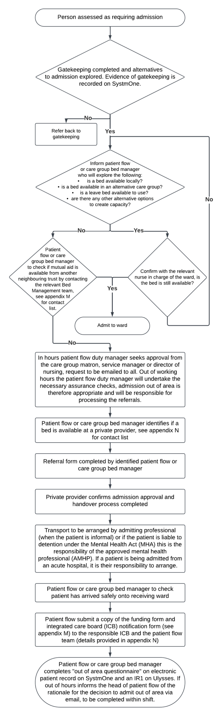 Admission, transfer and discharge manual – Rotherham Doncaster and ...