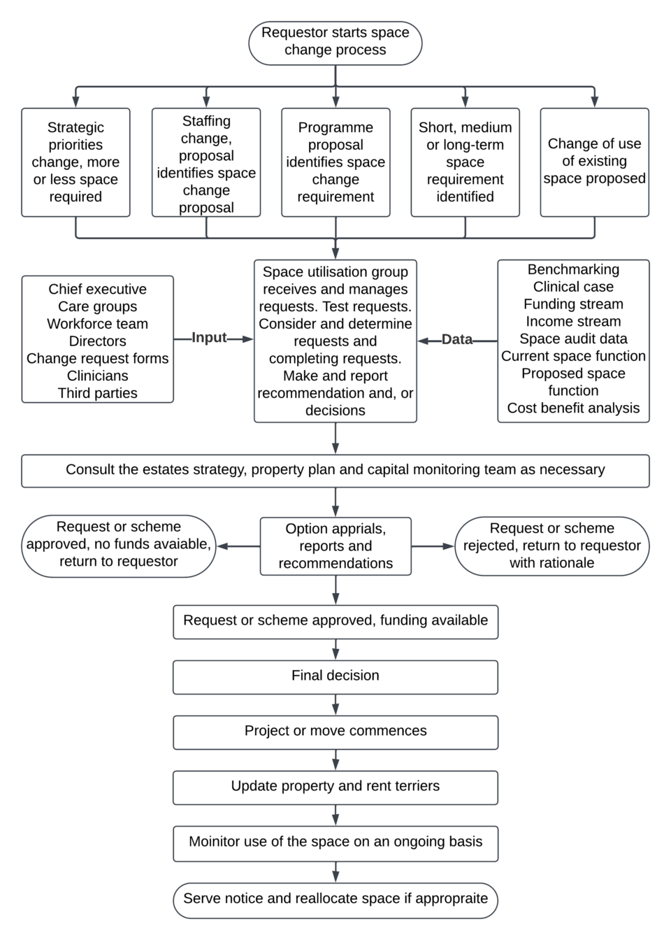 Space utilisation and allocation policy – Rotherham Doncaster and South ...
