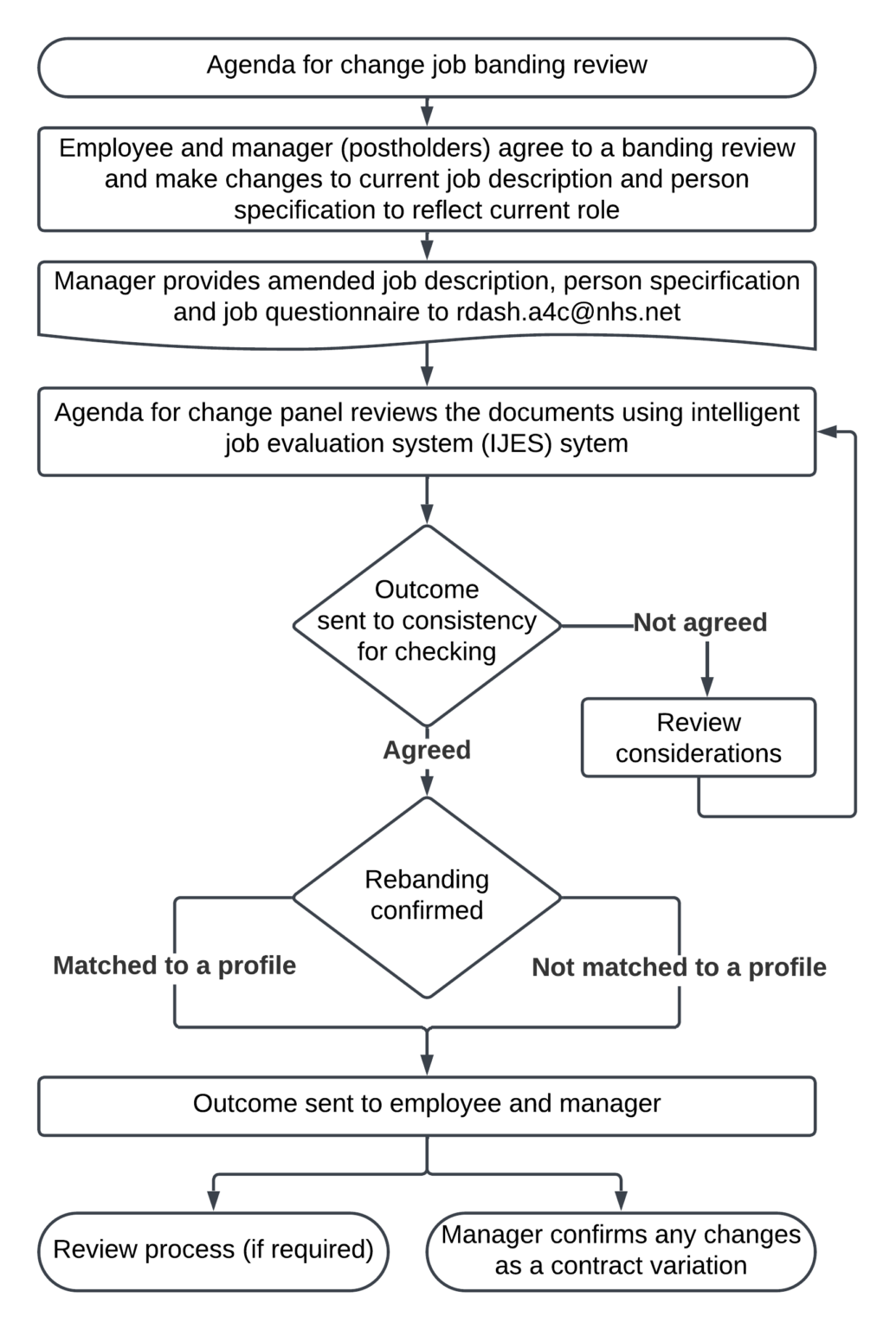 NHS Agenda for Change job matching and evaluation procedure – Rotherham ...
