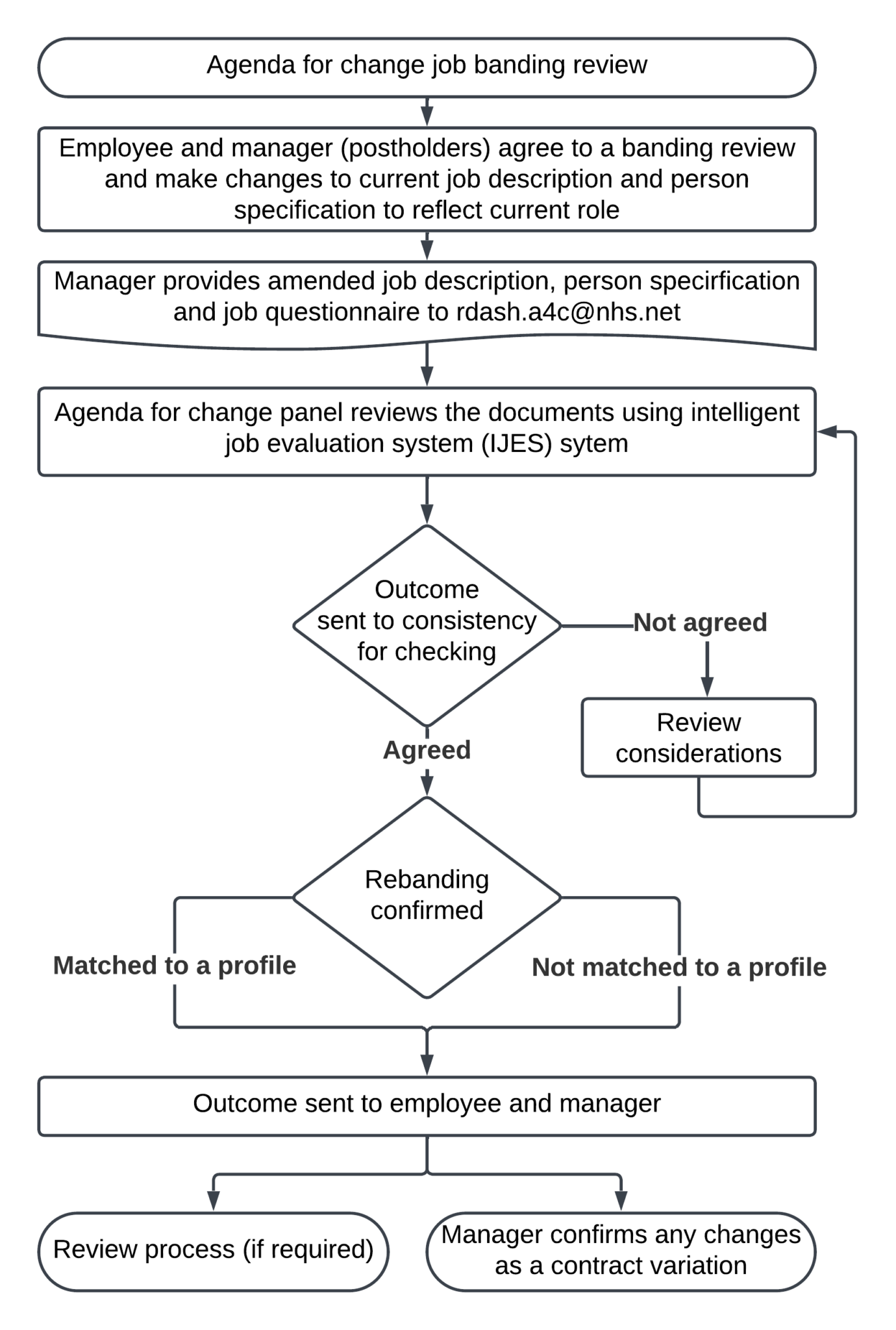 NHS Agenda for Change job matching and evaluation procedure – Rotherham ...