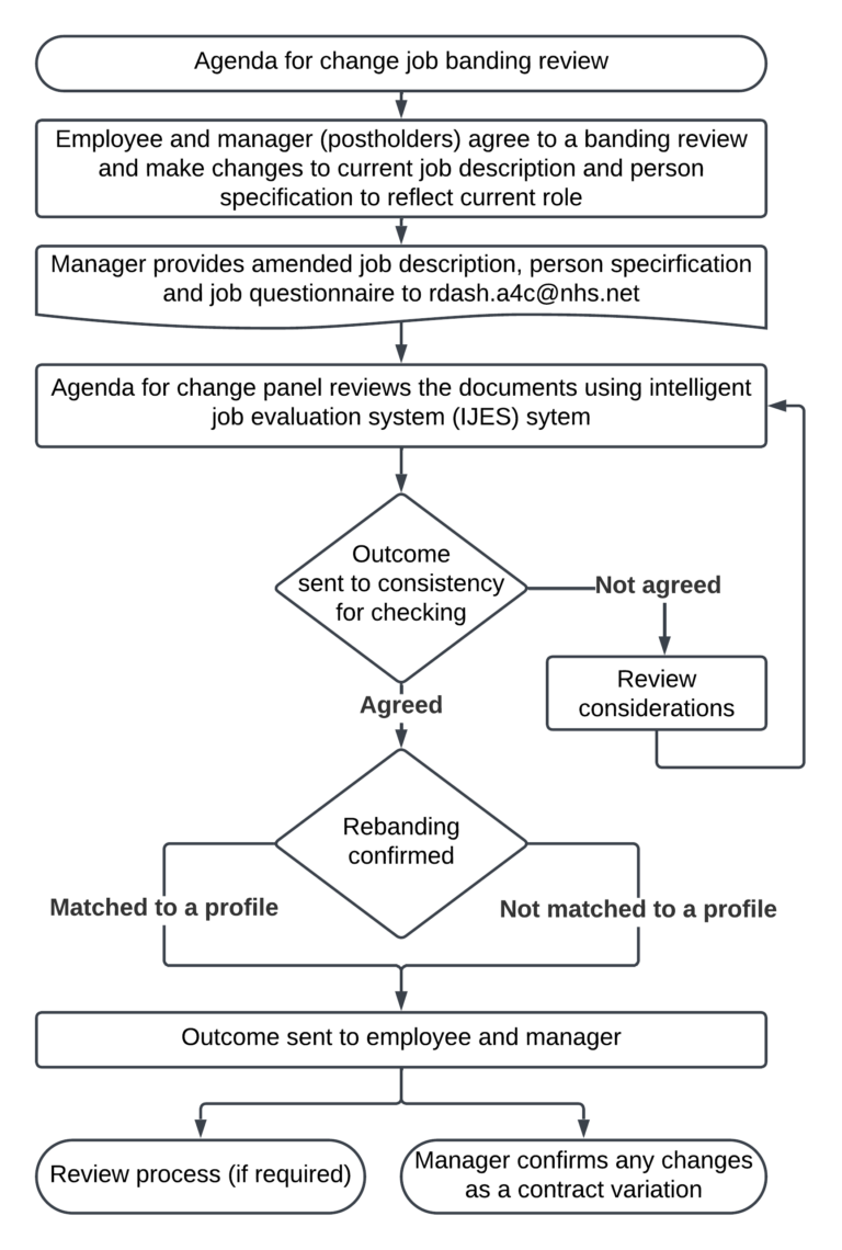 NHS Agenda for Change job matching and evaluation procedure – Rotherham ...