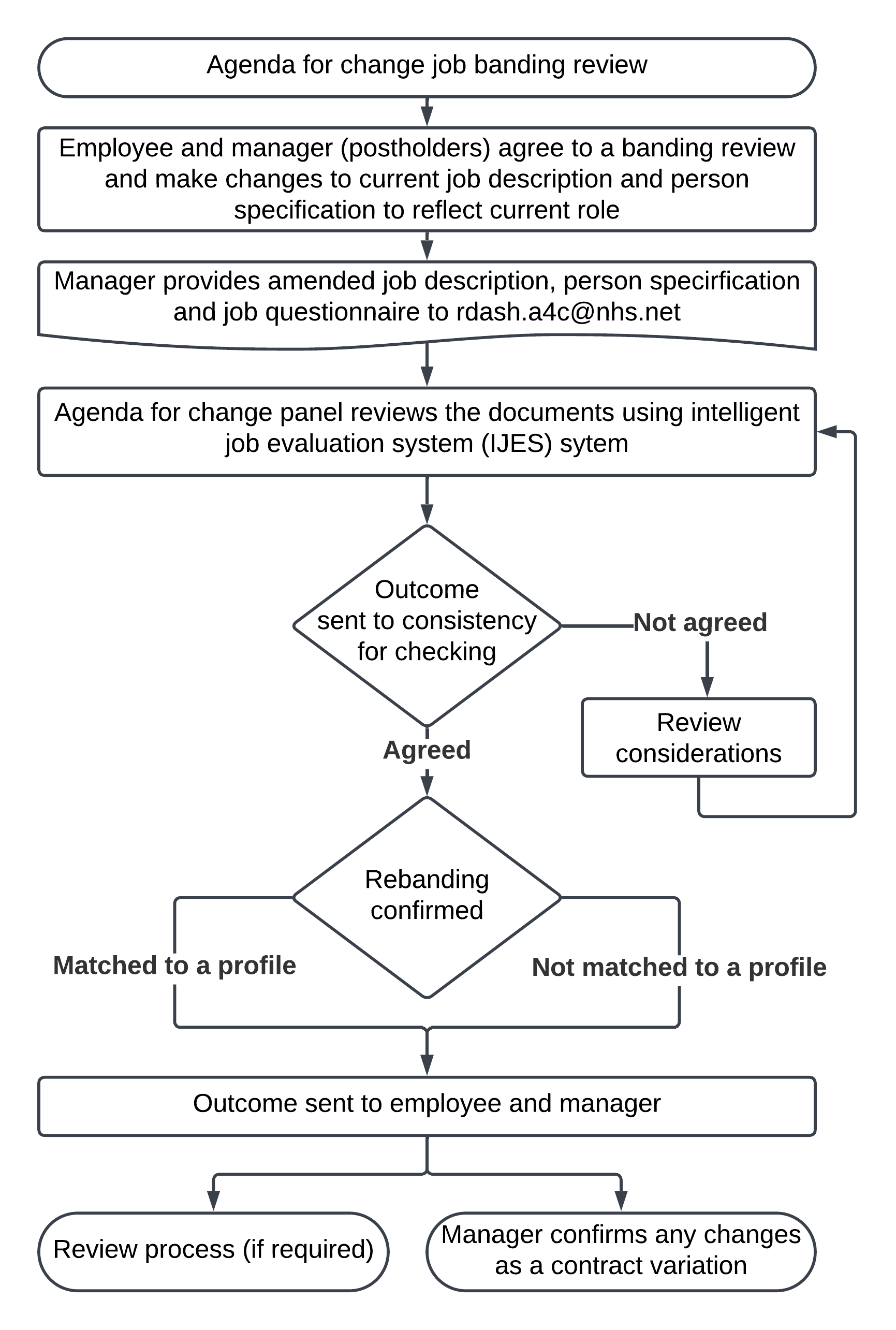 NHS Agenda for Change job matching and evaluation procedure – Rotherham Doncaster and South ...