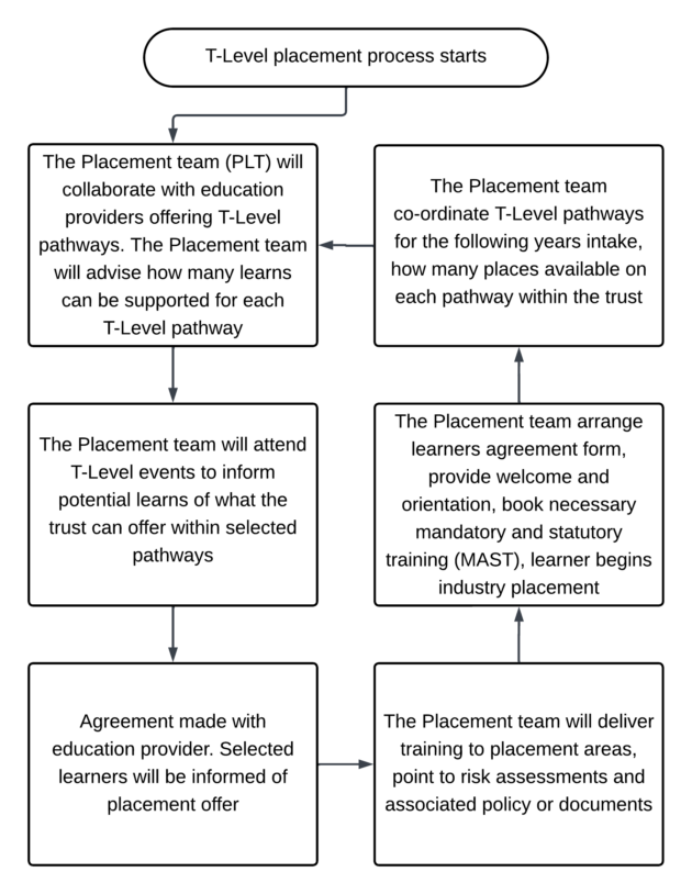 T-Levels (16 to 19) procedure – Rotherham Doncaster and South Humber ...
