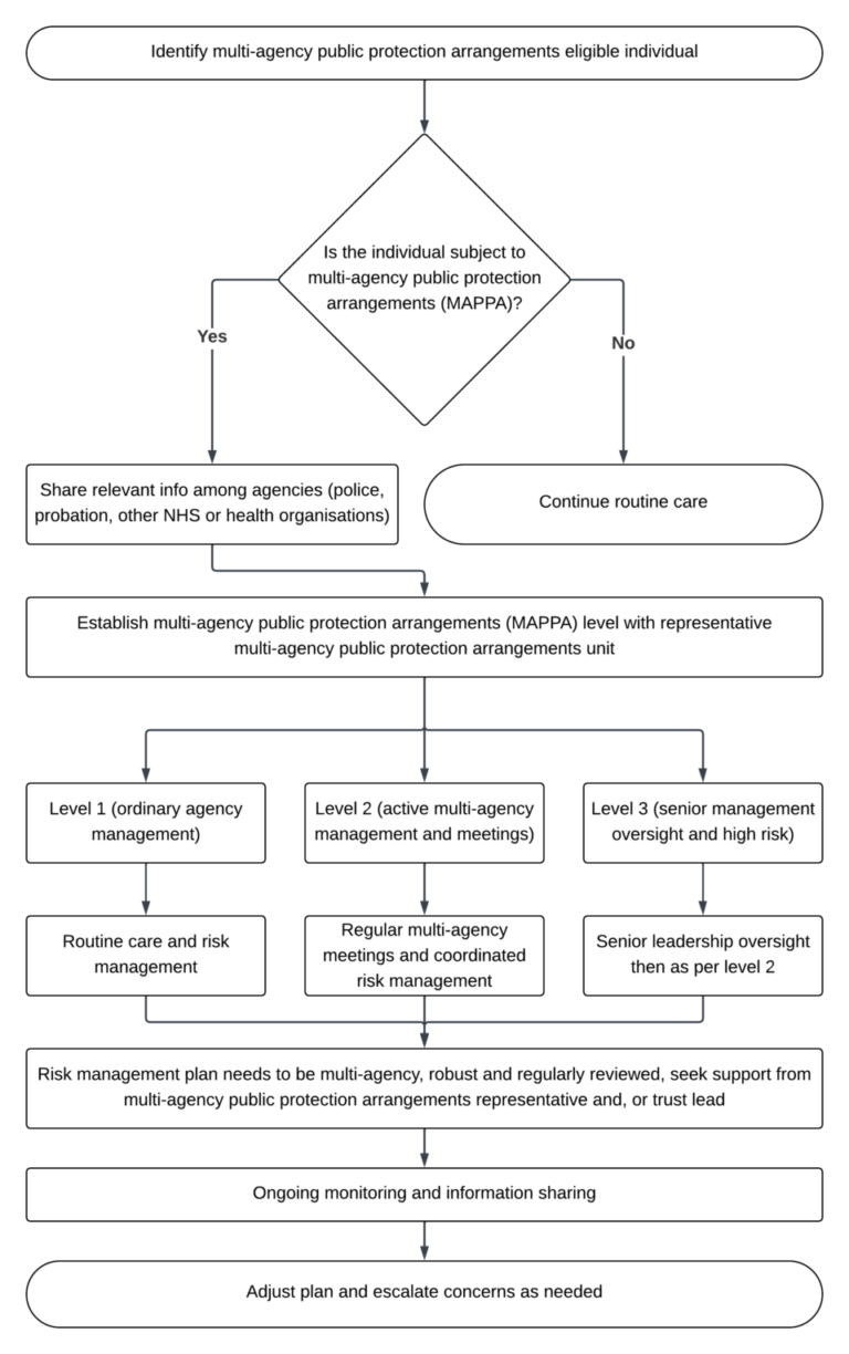 Multi-agency public protection arrangements (MAPPA) eligible offenders ...